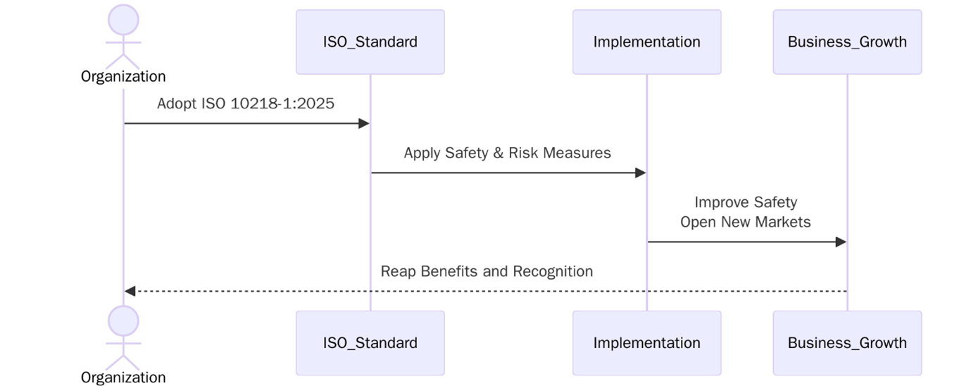 ISO 10218-1:2025 Robotics-Safety Requirements