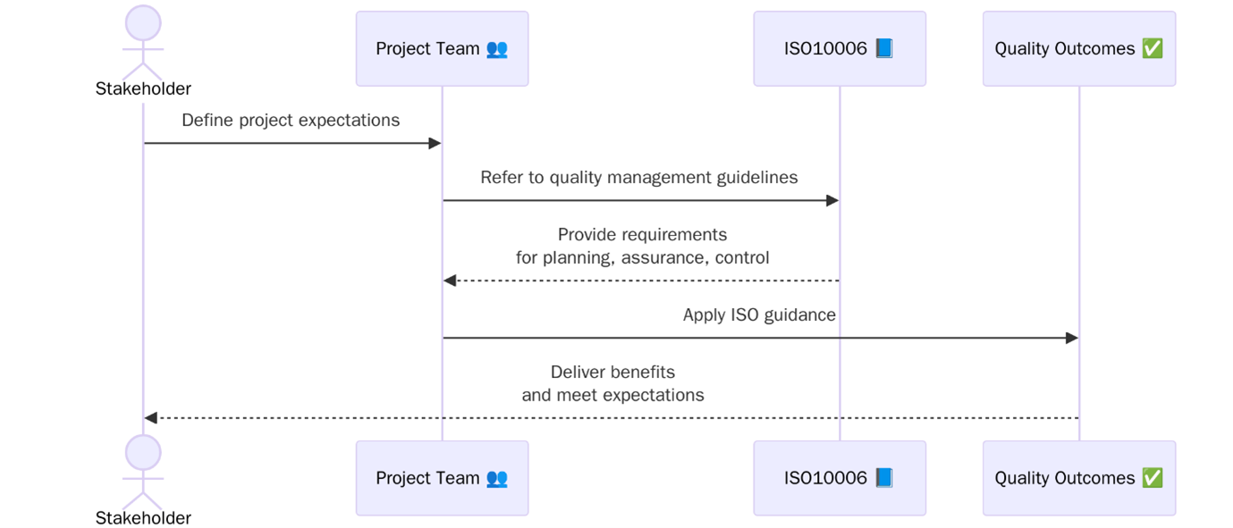 ISO 10006:2017 - Guidelines for Quality Management in Projects