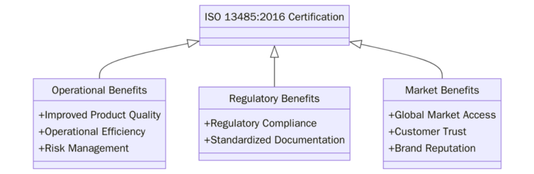 ISO 13485 Certification for Medical Devices Quality Management