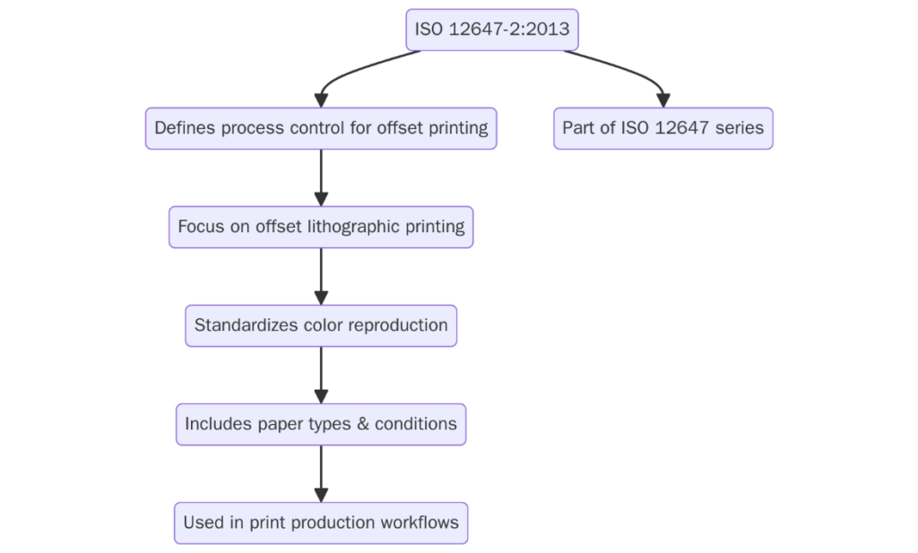 ISO 12647 Certification for Print Quality & Process Control