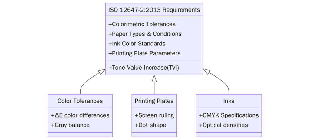 ISO 12647 Certification for Print Quality & Process Control