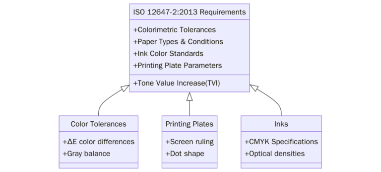 ISO 12647 Certification for Print Quality & Process Control