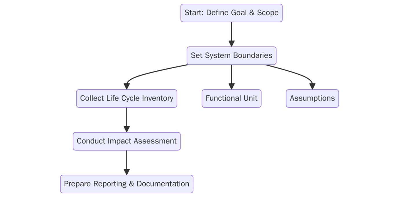 ISO 14067 - Greenhouse Gases - Carbon Footprint of Products