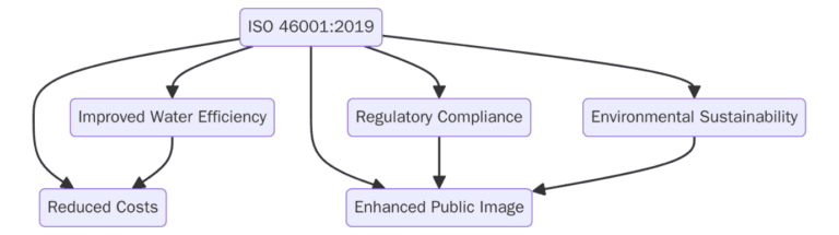 ISO 46001 - Water Efficiency Management Systems