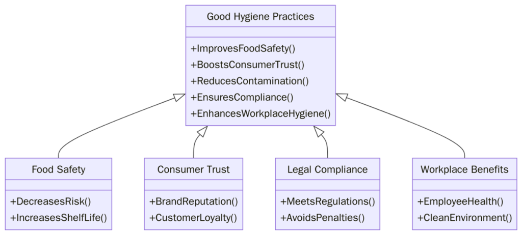 GHP Full form – Good Hygiene Practices for Food Safety