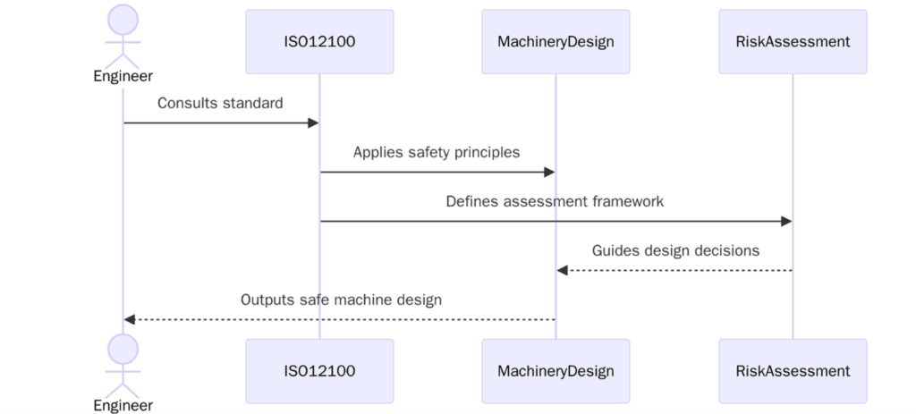 ISO 12100:2010 – Safety of Machinery – Principles for Design