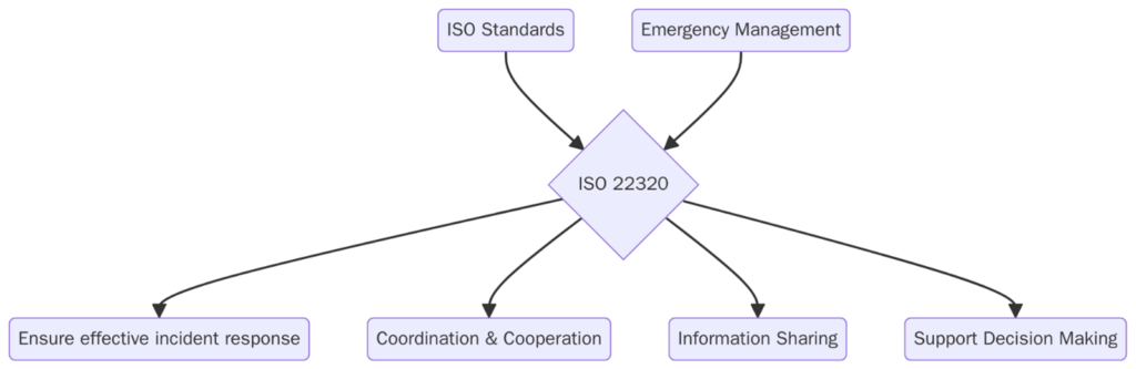 ISO 22320:2018 Security and Resilience -Emergency Management