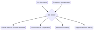 ISO 22320:2018 Security and Resilience -Emergency Management