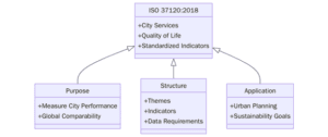 ISO 37120:2018 Sustainable Cities and Communities