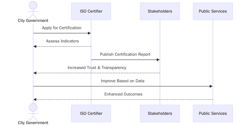 ISO 37120:2018 Sustainable Cities and Communities